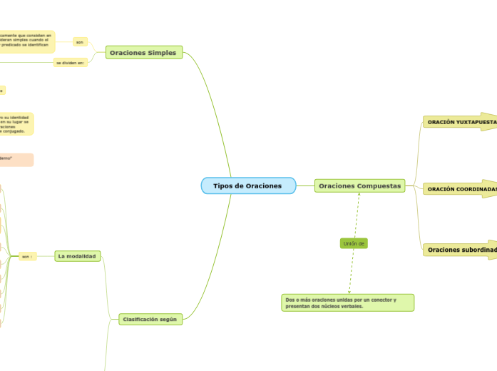 Tipos de Oraciones - Mind Map